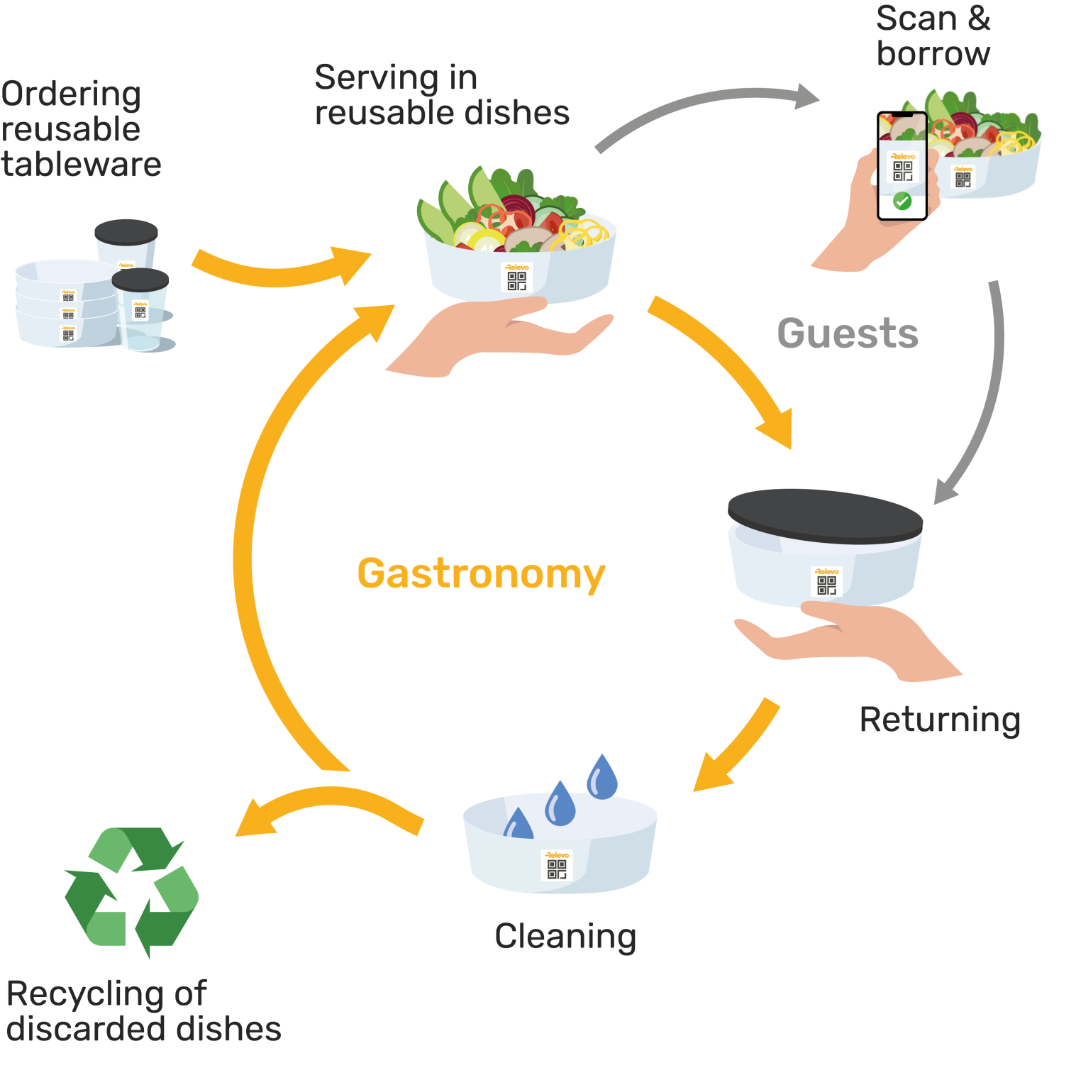 Smart reusable solutions for takeaway and delivery from Relevo