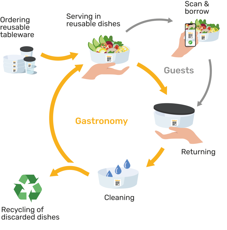 Smart reusable solutions for takeaway and delivery from Relevo